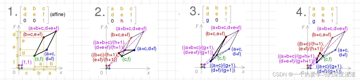基于c的opencv项目实战——文档照片转换成扫描文件opencv将图像转换为扫描件 Csdn博客