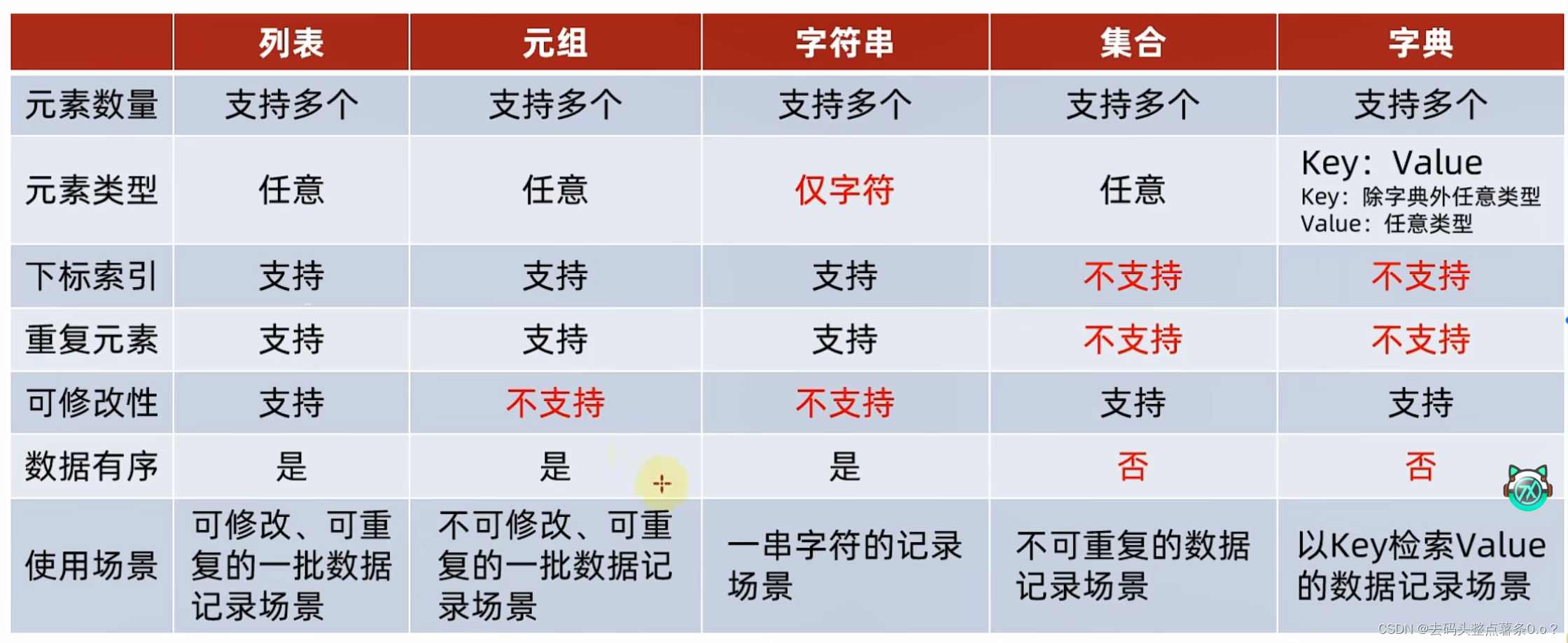 Python学习 Day14数据容器的总结对比,数据容器的通用操作,字符串大小比较的方式 Csdn博客