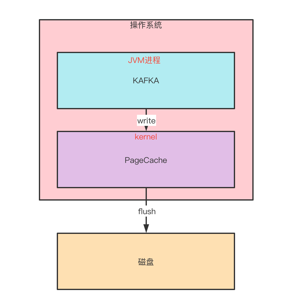 吃透Kafka二：kafka高性能之顺序IO、页缓存、零拷贝_kafka pagecache zero copy-CSDN博客
