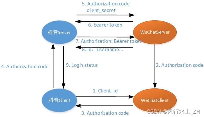 HTTP登录和授权_bearer basic-CSDN博客