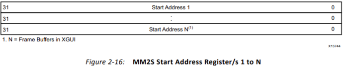 HDMI设计7--AXI Video Direct Memory Access-CSDN博客