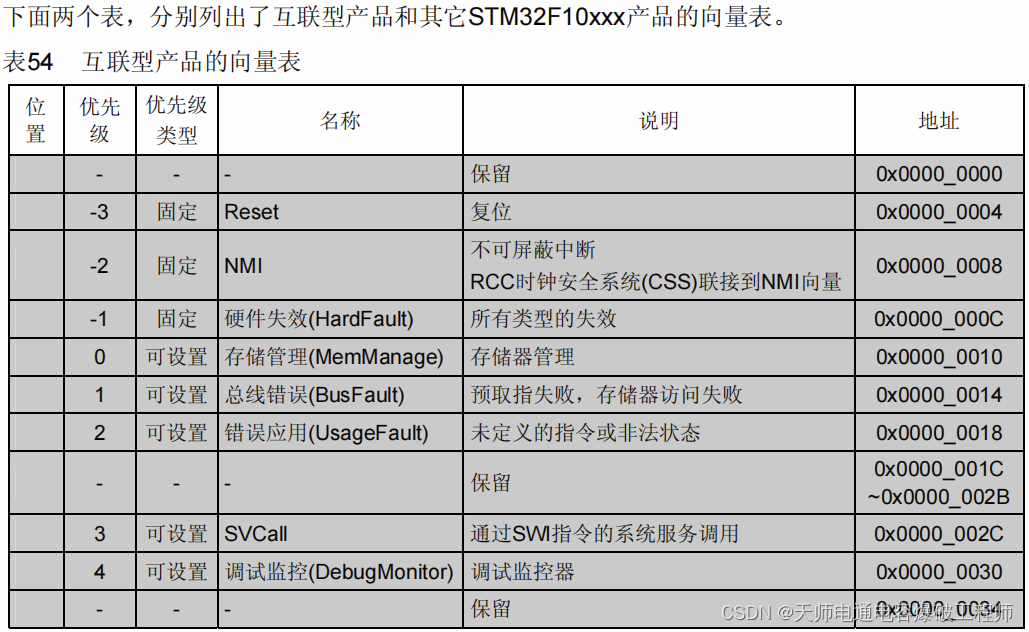 STM32F103学习笔记（3.0）——中断_stm32f103中断向量表-CSDN博客