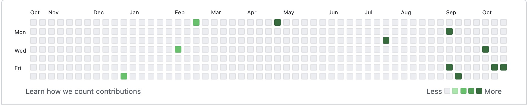 Github contribution中为什么没有提交记录？_github commit没有contribution记录-CSDN博客