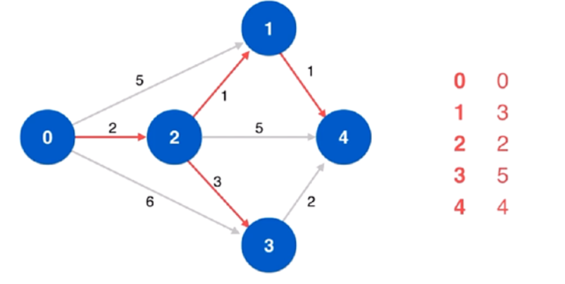 Leetcode：743 网络延迟时间leetcode743—网络延迟时间 Csdn博客