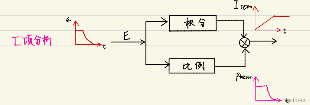 PID控制原理、参数整定和Stanley控制原理及代码_stanely算法优点-CSDN博客