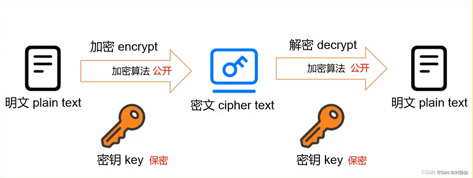 从加解密到数字证书(通过职场有趣小故事深入浅出)数字证书 加解密 Csdn博客