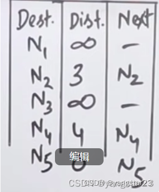 详细解读距离矢量路由算法distance vector routing-CSDN博客