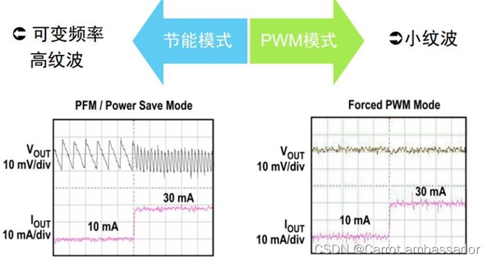 DCDC的调制方式_pwm调dcdc输出电压的方法-CSDN博客