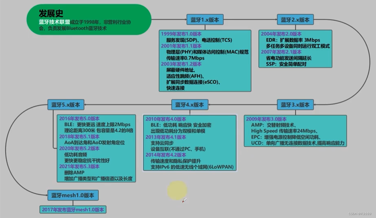 【esp32 8266 Bt篇(一)】蓝牙基础 Esp8266 蓝牙 Csdn博客