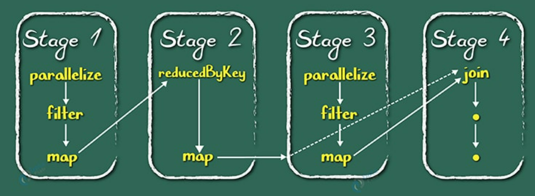 Spark中的DAG介绍_spark dag-CSDN博客