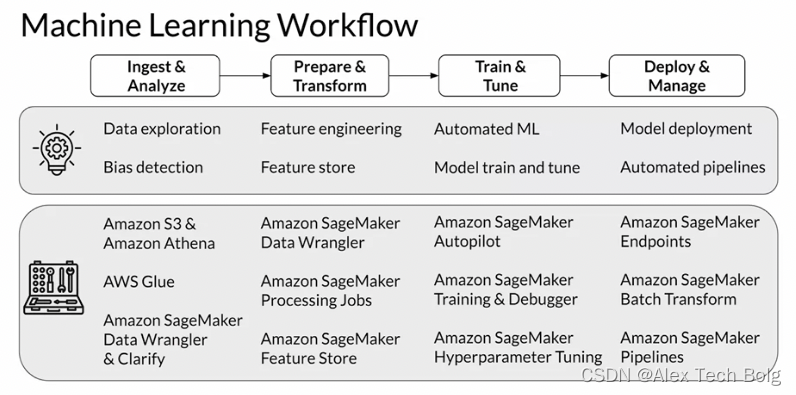 数据科学AWS实践1-AutoML｜Analyze Datasets and Train ML models using AutoML_statistical bias-CSDN博客