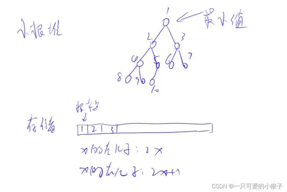 Acwing算法学习笔记：数据结构（单链表 双链表 栈 队列 单调栈 单调队列 Kmp Trie 并查集 堆 哈希表）acwing数据结构 Csdn博客