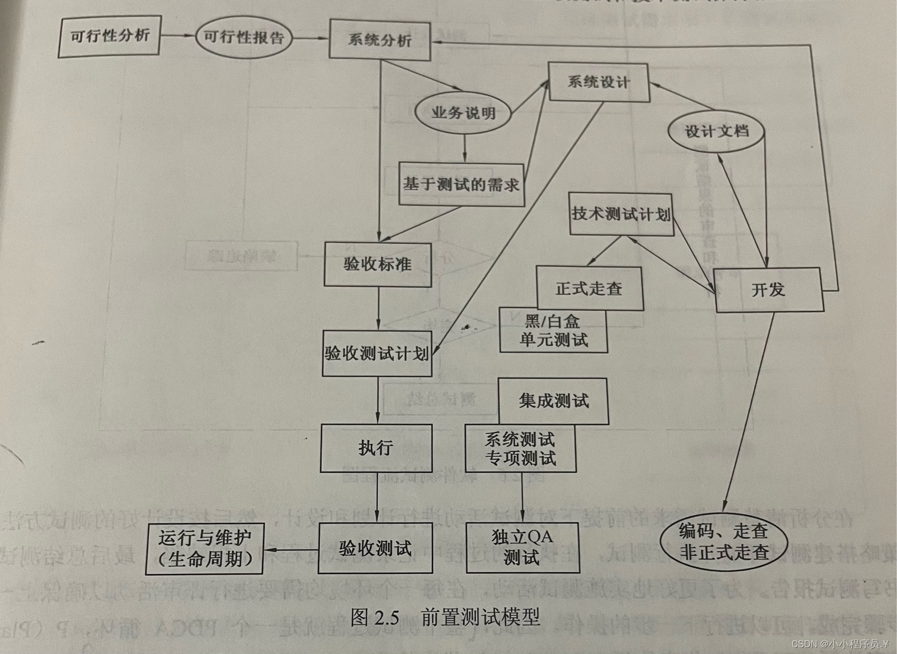 软件测试流程及流程管理测试流程管理 Csdn博客
