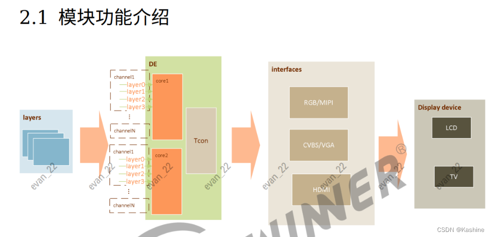 【项目原理】DRM驱动概念、组成、框架、源码分析-CSDN博客