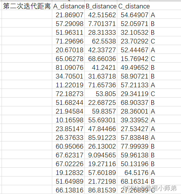 Excel实现kmeans算法kmeans聚类算法excel Csdn博客 