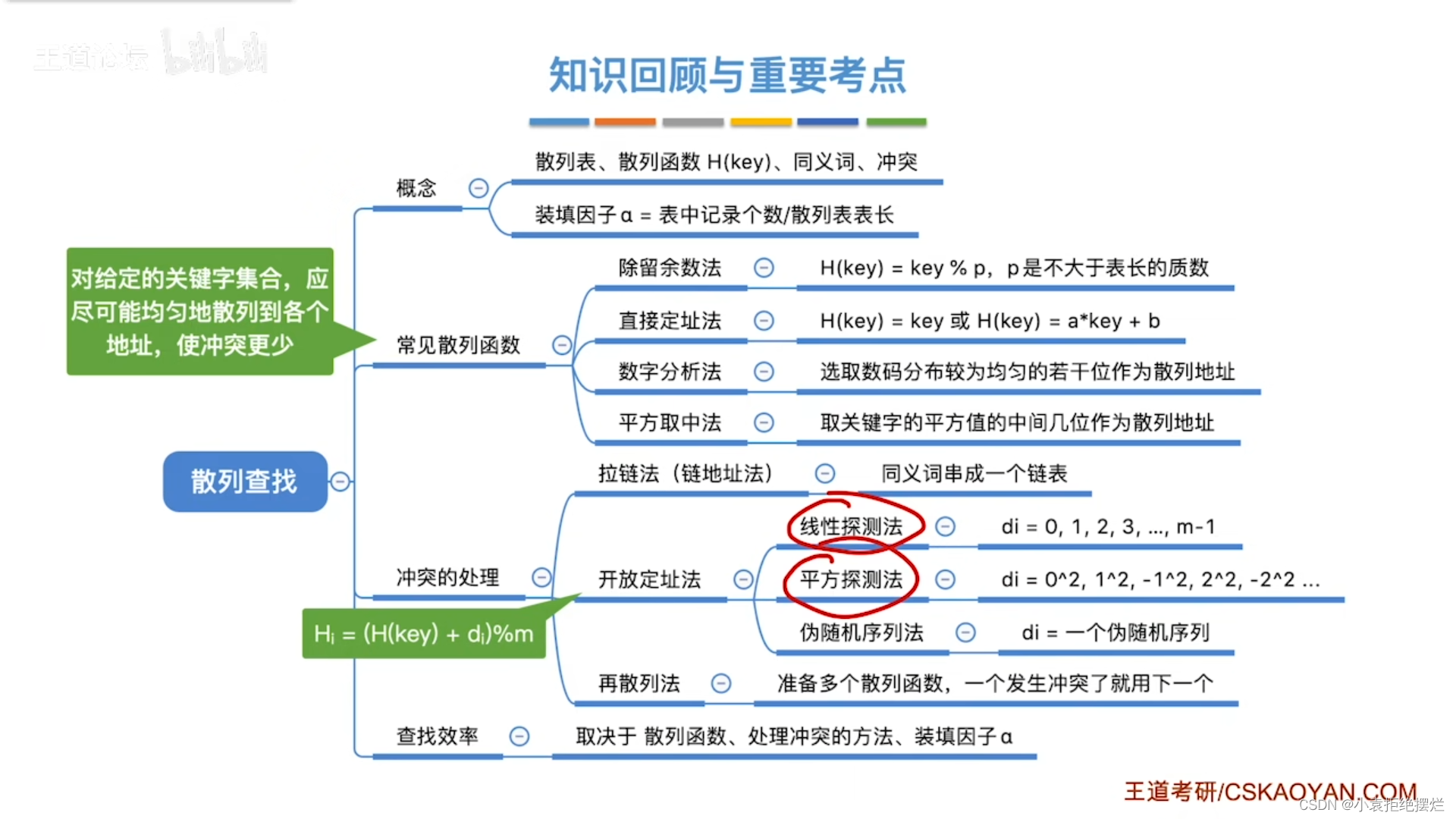 数据结构之散列查找散列表查找失败的平均查找长度 Csdn博客