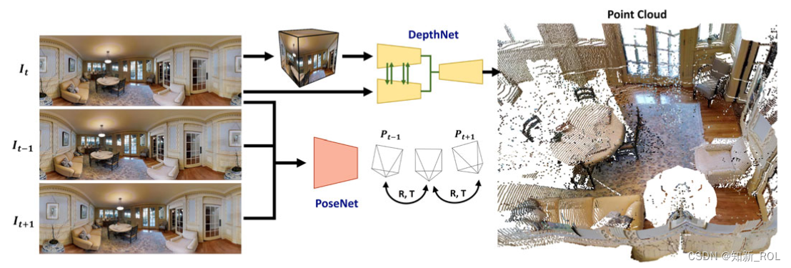 Bifuse + +：用于360度深度估计的自监督高效双投影融合_球面失真感知卷积-CSDN博客