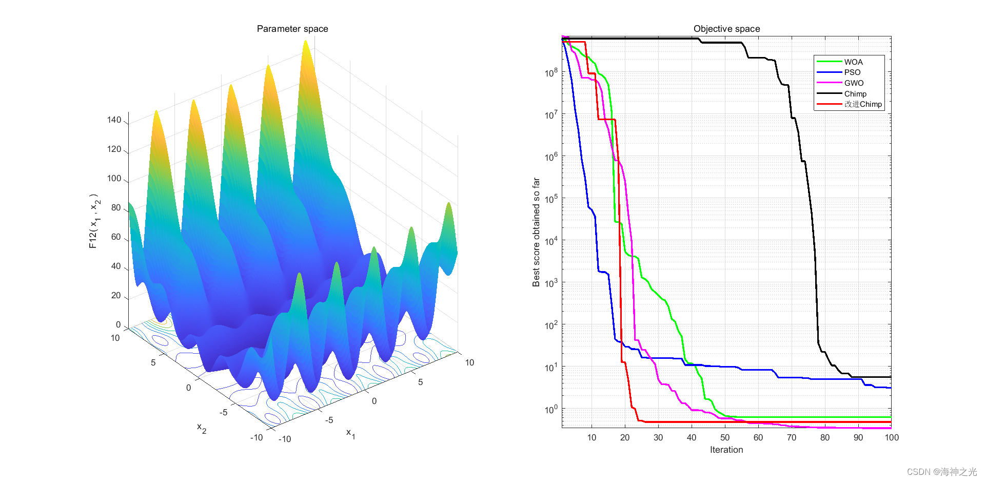 【优化算法】基于matlab Cubic混沌初始化结合纵横策略、正弦余弦算子的黑猩猩优化算法求解单目标优化问题【含matlab源码 2065期】黑猩猩算法matlab Csdn博客
