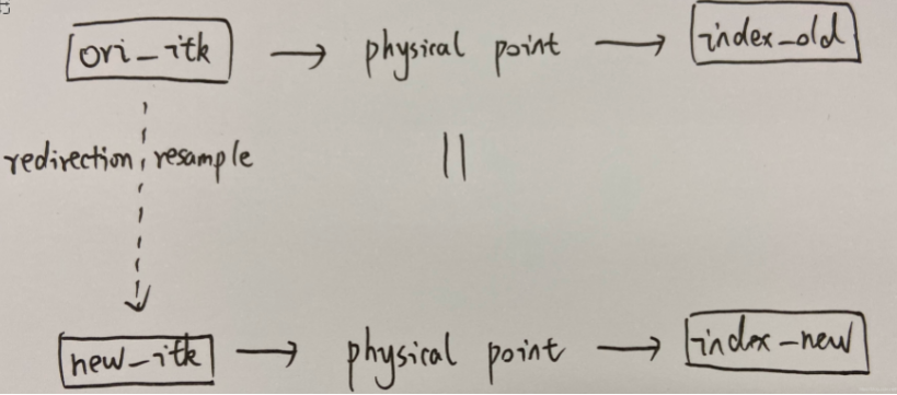 SimpleITK常用指令_transformcontinuousindextophysicalpoint-CSDN博客