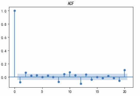 Python实现时间序列ARIMA模型_pythonarima模型-CSDN博客