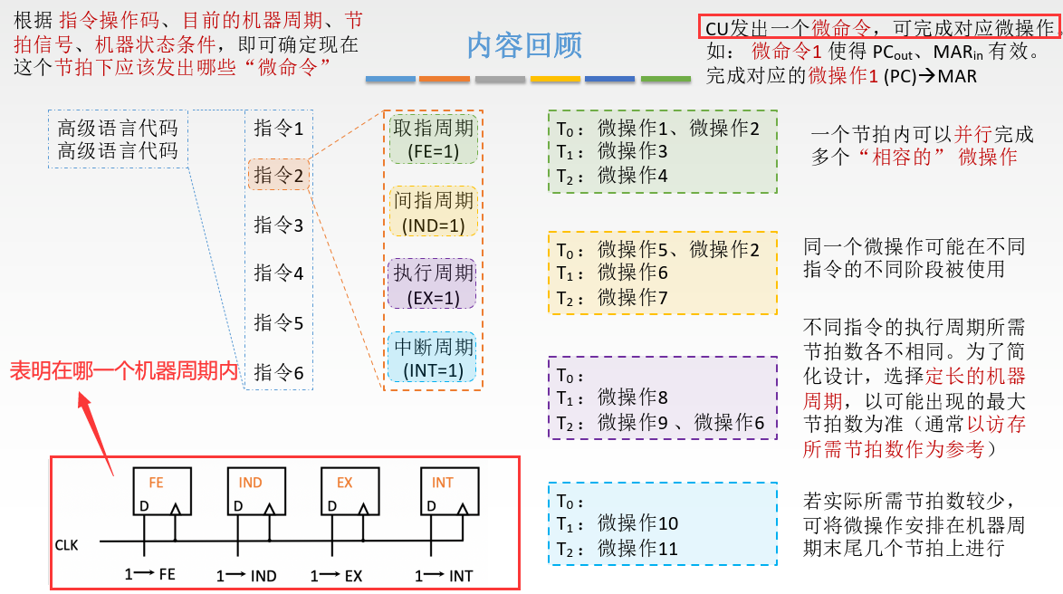 中央处理器（CPU）—— 控制器的功能和基本原理（硬布线控制器（CU））_cu214控制器-CSDN博客