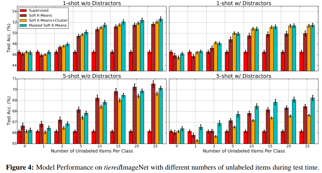 【论文总结】Meta-Learning for semi-supervised few-shot classification(附翻译)_软赋值-CSDN博客