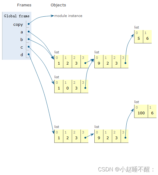 秒懂python的深拷贝和浅拷贝python 对第一层深拷贝 Csdn博客