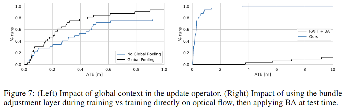 DROID-SLAM: Deep Visual SLAM for Monocular, Stereo, and RGB-D Cameras论文阅读笔记_droid slam-CSDN博客