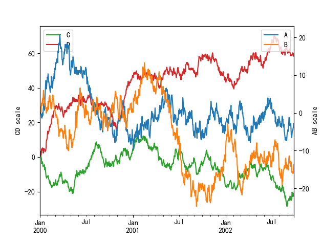 pandas绘图plot函数_pandas plot-CSDN博客