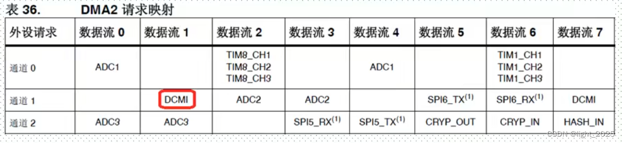 STM32F4_OV2640&DCMI 摄像头模块-CSDN博客