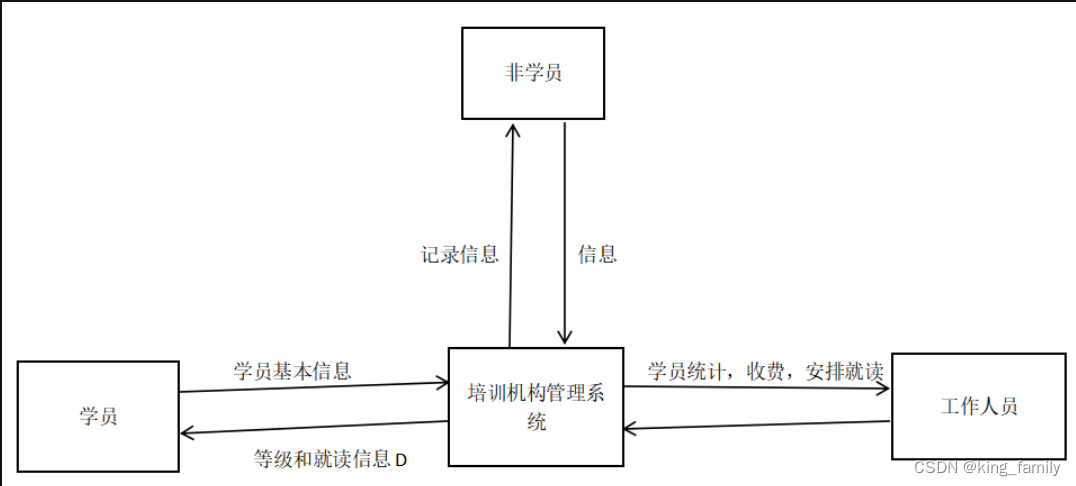 入学管理系统的顶层图和0层图0层架构图 Csdn博客