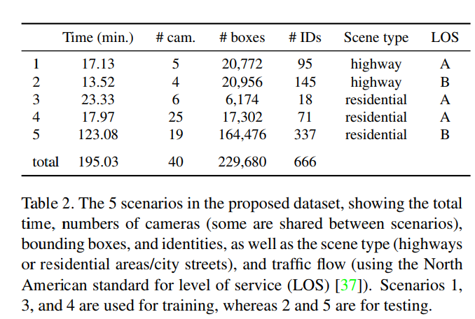 论文笔记013:[CVPR2019]CityFlow: A City-Scale Benchmark for Multi-Target Multi-Camera Vehicle ...