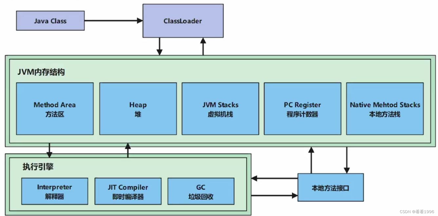 Java性能测试调优学习java技术指标 Csdn博客