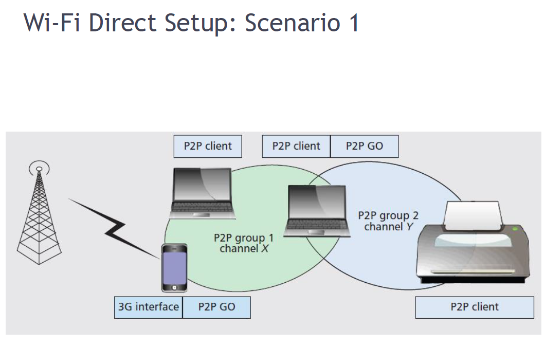 Wi-Fi Direct: Wi-Fi P2P Connection_wi-fi_direct_specification-CSDN博客