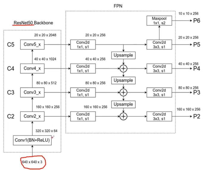 深度学习-图像识别FPN(Feature Pyramid Networks)_fpn图像分类-CSDN博客