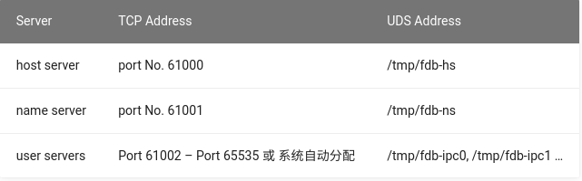 FDBus： 高速分布式总线以及中间件开发框架_fdbus 自动驾驶-CSDN博客