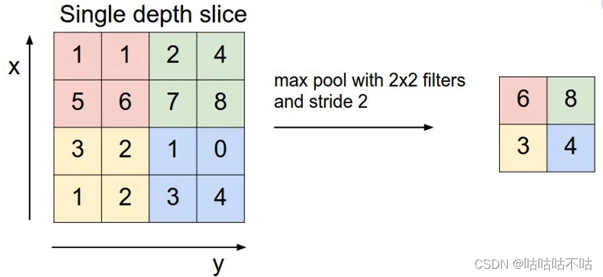 卷积神经网络学习笔记（卷积层池化层感受野部分）_maxpool3d-CSDN博客