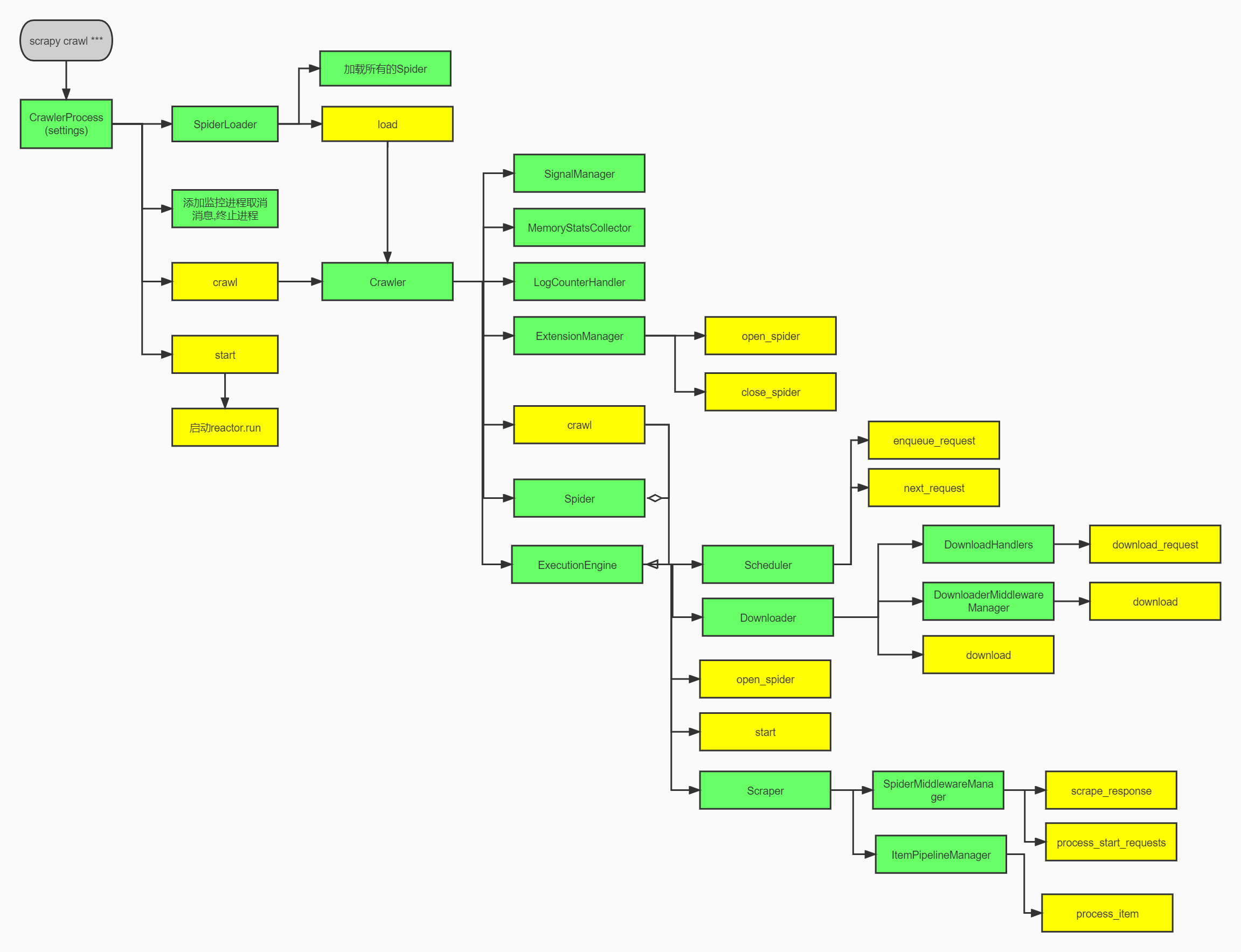 Scrapy 源码分析5 spider执行过程详解_spider查看程序执行到第几行-CSDN博客