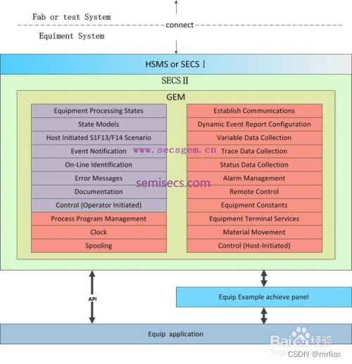 secs/gem介绍_semi e30-CSDN博客