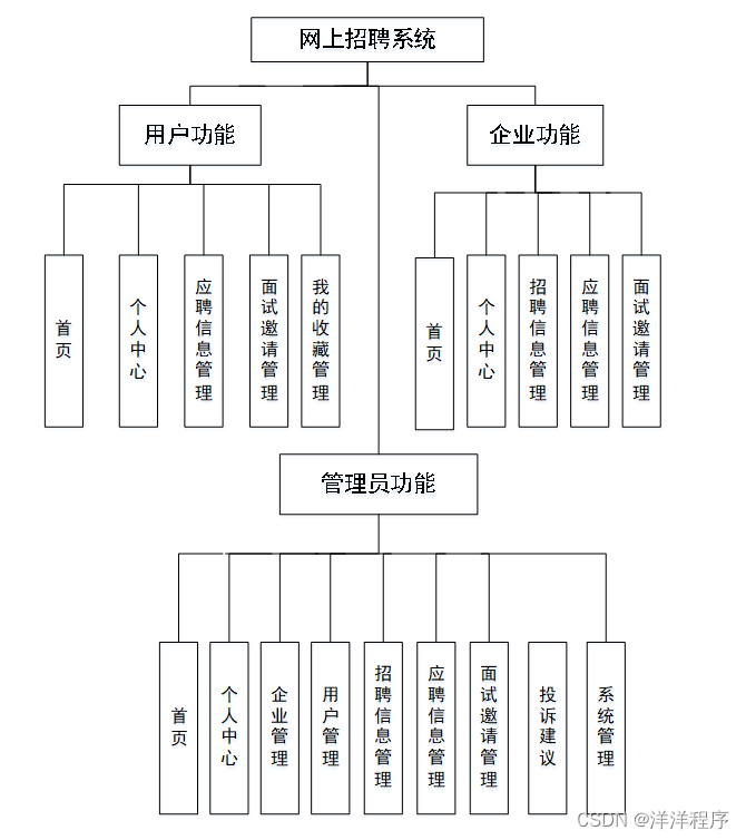 Javaphpnodejspython网上招聘系统【2024年毕设】 Csdn博客 