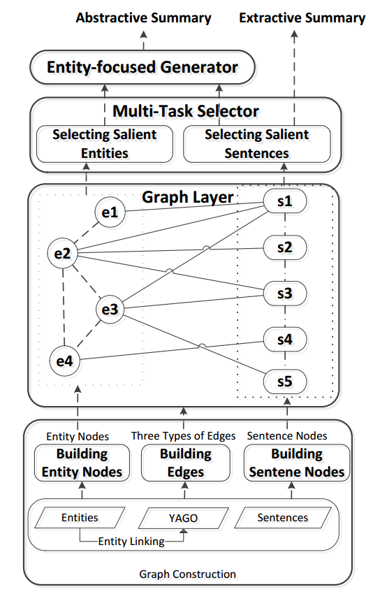 【论文阅读笔记】knowledge graph_an entity-guided text summarization framework with-CSDN博客
