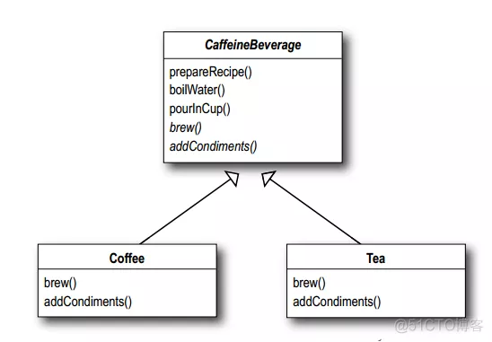 【23种设计模式】之模板方法模式(Template Method Pattern) .Net Core实现_在方法中定义方法 net core-CSDN博客