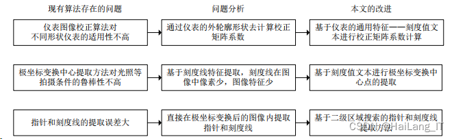 毕业设计 基于深度学习的指针式仪表读数识别系统仪表数字 深度学习 Csdn博客