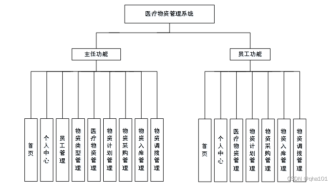 ssm+Vue计算机毕业设计医疗物资管理系统（程序+LW文档）_物资管理系统功能结构图-CSDN博客