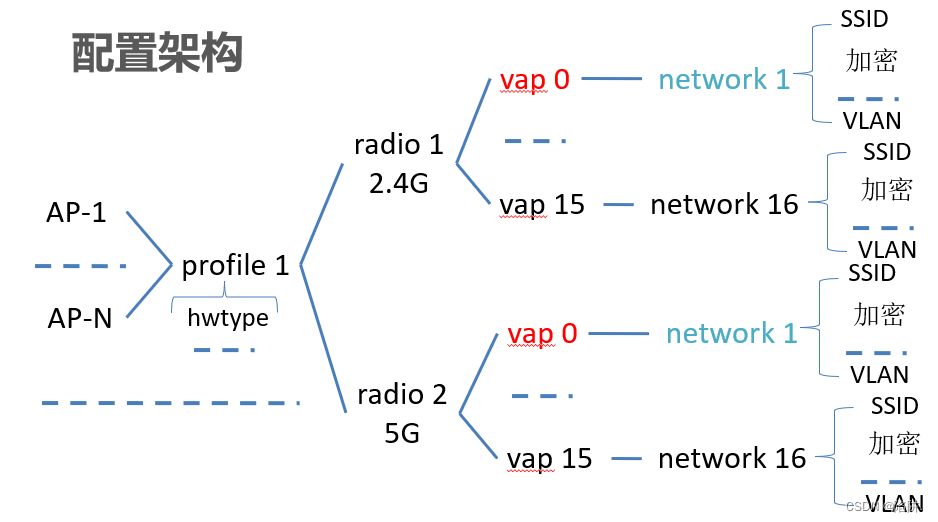 DCN神州数码无线配置（二层上线）_神州数码ap二层注册-CSDN博客