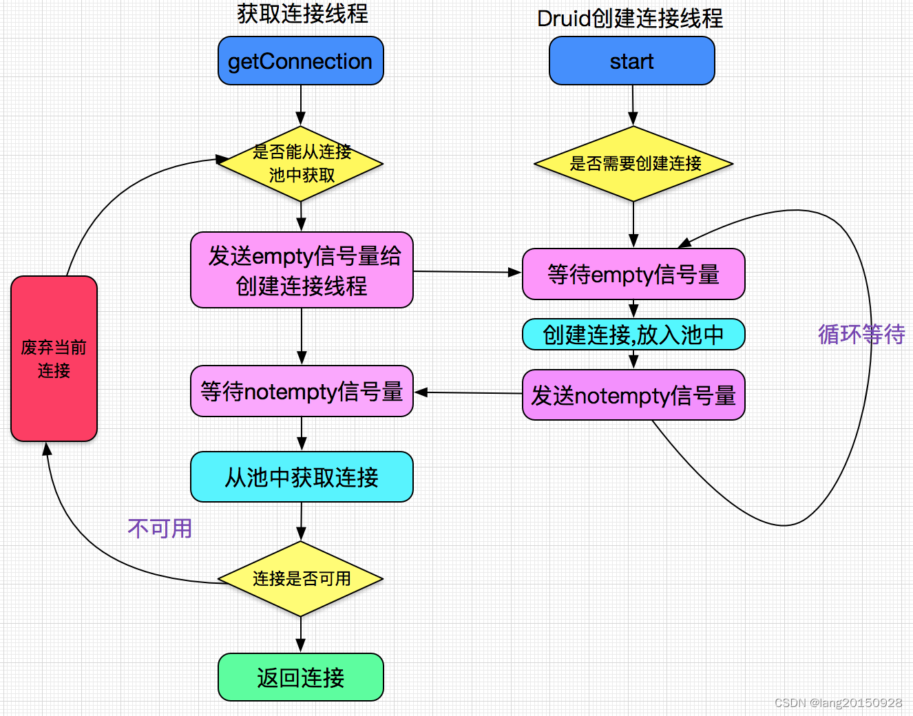 Druid获取连接失败（GetConnectionTimeoutException: wait millis 5000, active 1）_caused by: com.alibaba ...