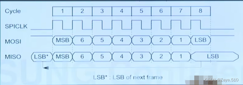 UART、RS232、RS485、IIC、SPI、CAN、CANFD、LIN、flexray、以太网等总线介绍_spi lin uart-CSDN博客