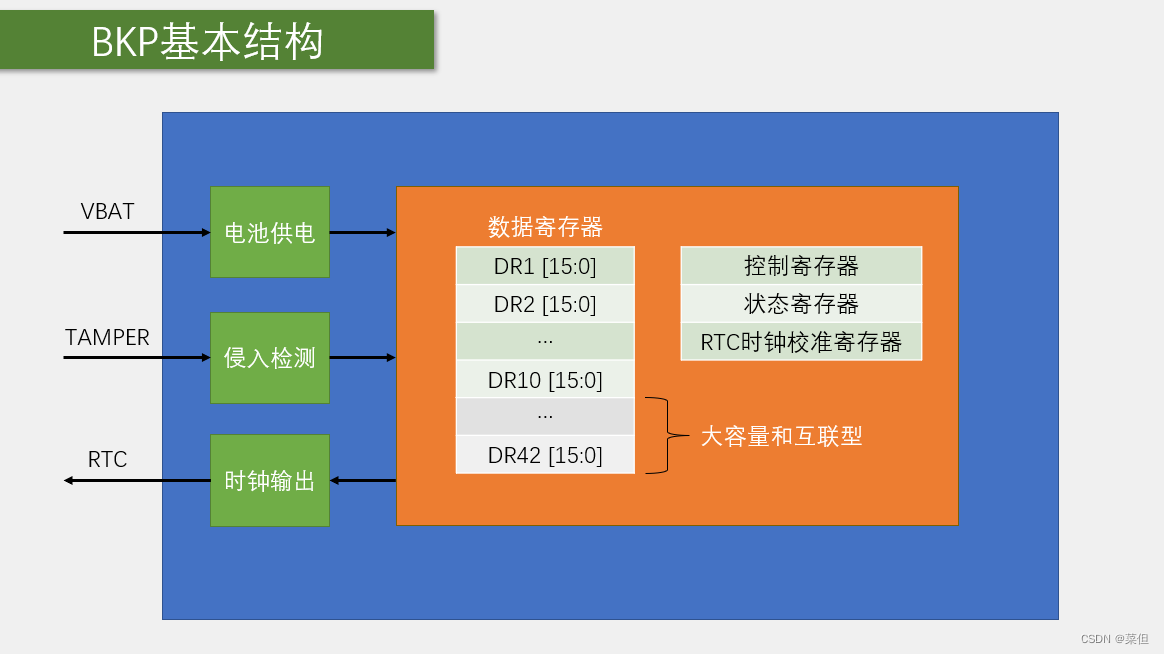 STM32 BKP&RTC-CSDN博客
