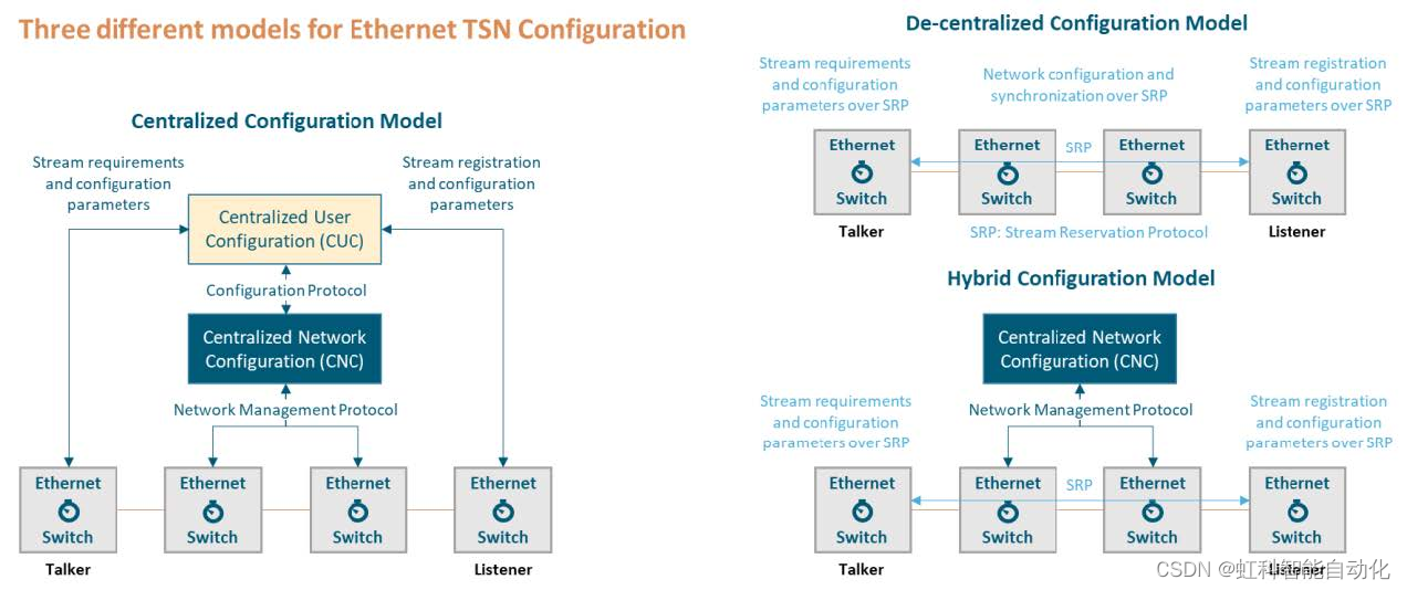 虹科分享 | TSN（时间敏感网络）协议如何提升以太网性能？_tsn协议-CSDN博客
