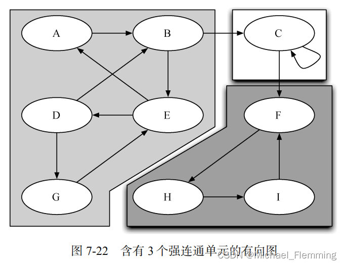 Python 数据结构 图 强连通单元phtyon寻找网络中的联通子集 Csdn博客